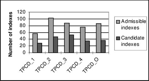 Figure 1 From An Efficient Cost Driven Index Selection Tool For Microsoft Sql Server Semantic