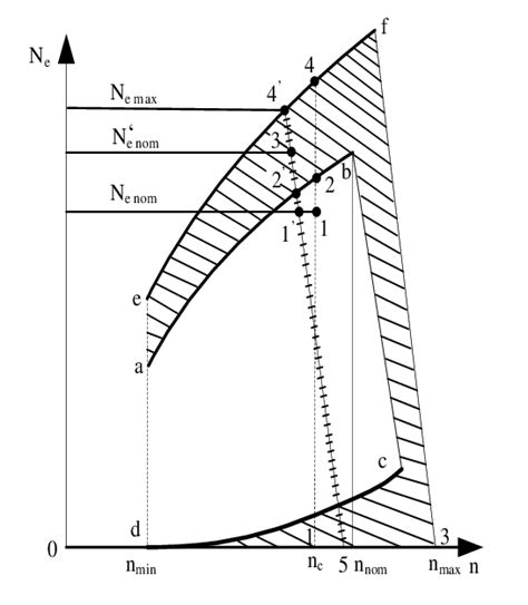 Field Of Possible Operating Modes Of A Diesel Engine And Dg With A