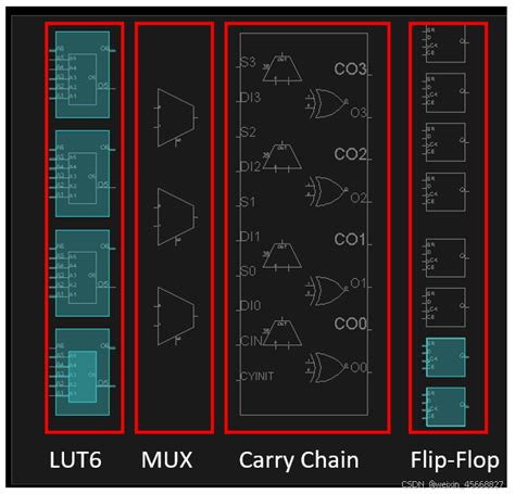 Fpga入门86可编程逻辑器件发展历程图 Csdn博客