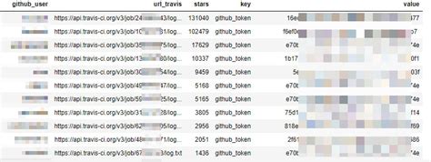 Public Travis Ci Logs Still Expose Users To Cyber Attacks