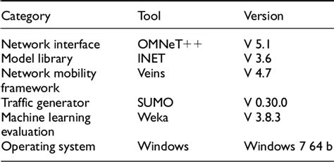 table 2 from a simulation work for generating a novel dataset to detect distributed denial of