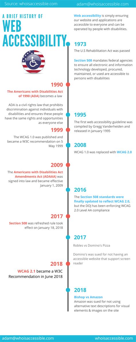Web Accessibility History Timeline Infographic Portal