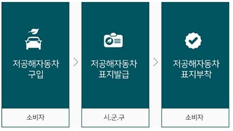 저공해 자동차 등록방법과 혜택 주차요금 통행료 전국 50 할인 및 감면