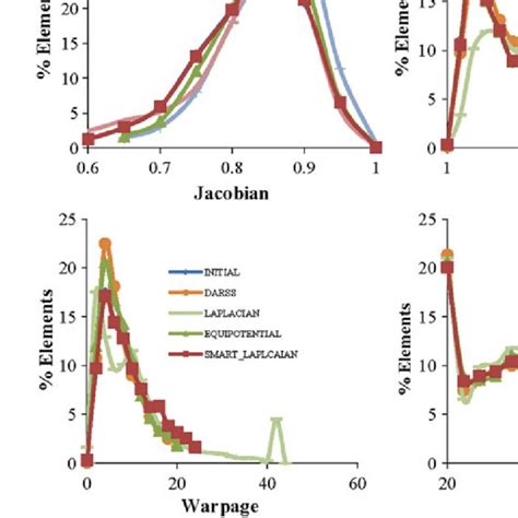 Distribution Of Jacobian Aspect Ratio Warpage And Skew In The Download Scientific Diagram
