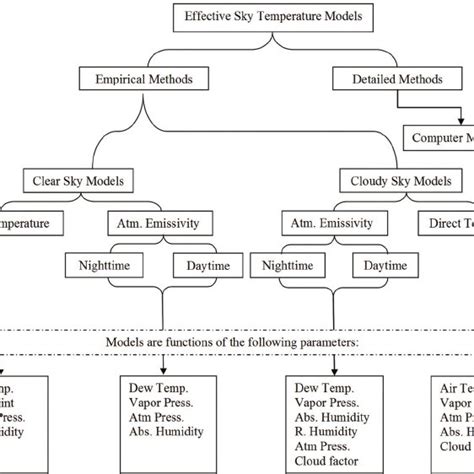 Clear Sky Direct Temperature Models Download Table