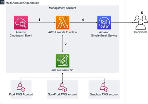 Amazon Simple Email Service Ses Aws Architecture Blog