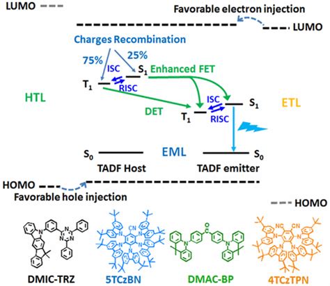 高效全色热激活延迟荧光有机发光二极管：利用小单重态 三重分裂的主体实现极低效率的滚降 Acs Applied Materials And Interfaces X Mol