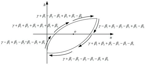 values of shape control function for bouc wen model under the