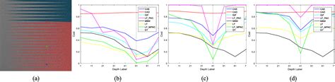 Figure 5 From Anti Noise Light Field Depth Estimation Using Inline