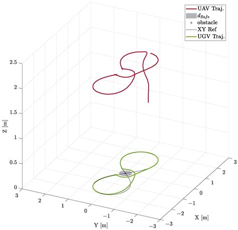 Automation Free Full Text Optimizing Unmanned Airground Vehicle Maneuvers Using Nonlinear