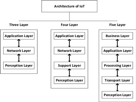 IoT Layer Architecture Three Layer Architecture Emerged With The Download Scientific Diagram