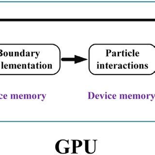 A Flow Chart Summarizing The Major Components Of The GPU Accelerated Download Scientific