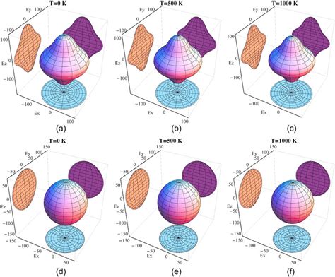 E Directional Dependences Of Youngs Modulus And The Projections On