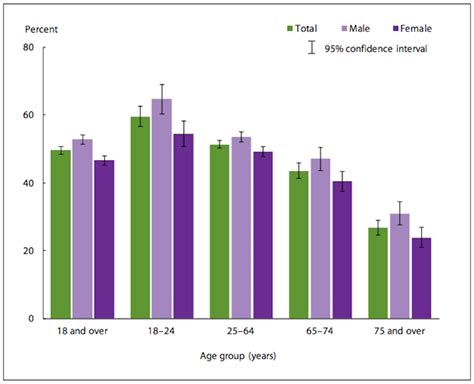 Cdc Report On Exercise Trends Business Insider