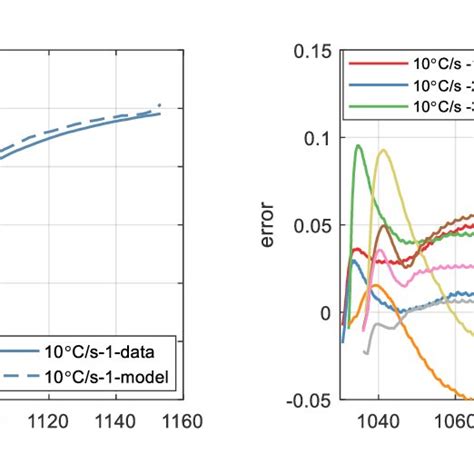 Validation Against Dilatometry Data Figure 9 Validation Error Plot Download Scientific Diagram