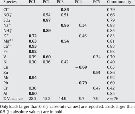 Results Of The Pca Analysis Including Communality And Percent Of