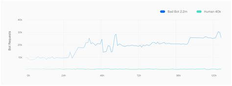 Rate Limit Api Requests Firewall Rule Vercel