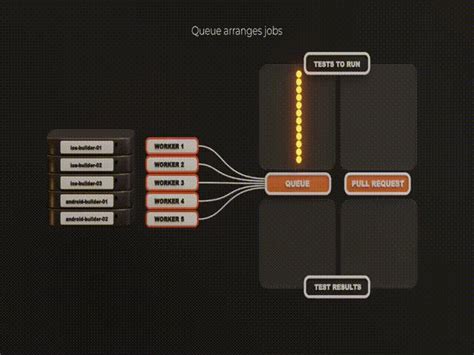Github Avito Tech Emcee Emcee Is A Tool That Runs Android And Ios Tests In Parallel Using