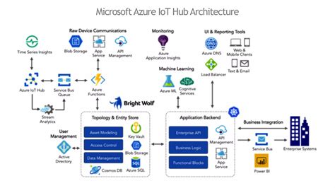 Aws Iot Vs Azure Iot Pdf