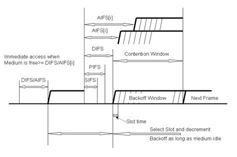 Timing Relationship For Edcf Download Scientific Diagram