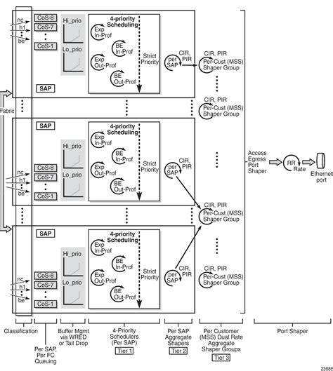 QoS And QoS Policies