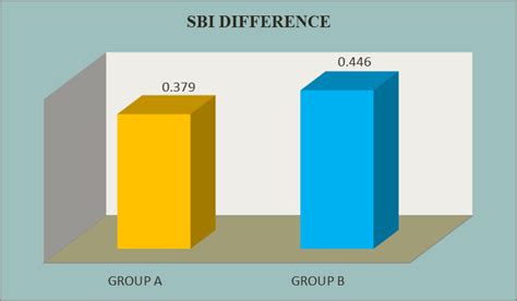 Sbi Difference For Both The Groups Download Scientific Diagram