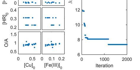 A Visualization Of The D Optimal Doe Developed Using The Mcmc