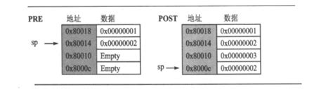 Arm堆栈详解 Csdn博客