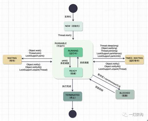 夯实Java基础一篇文章全解析线程问题 java多线程论文