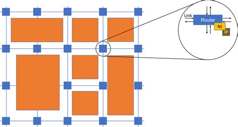 Network On Chip Segmentation For Routing Download Scientific Diagram