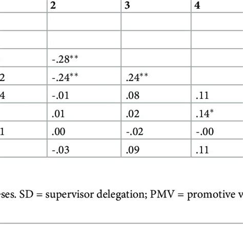 Descriptive Statistical Analysis Reliability Analysis And Correlation