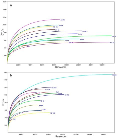 Rarefaction Curves Of The Bacterial Communities Based On The 16s Rrna Download Scientific