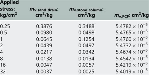 Comparison Of Coefficients Of Volume Compressibility Download