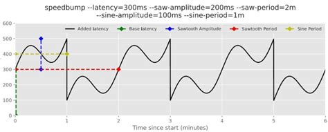 Modeling Network Latency Rhackaday