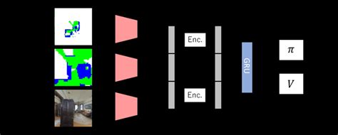Policy Architecture For Il And Rl Baselines The Baseline Policies From Download Scientific