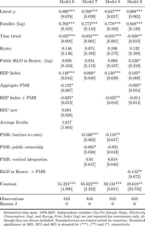 Specific Policies Psm Poisson Model With Linear Feedback Gmm