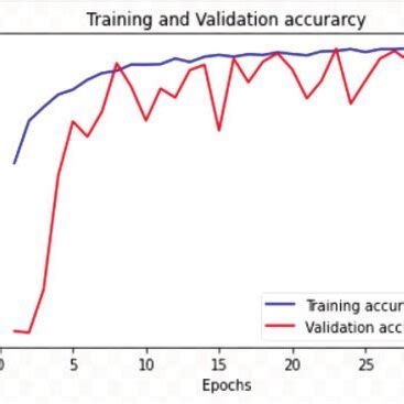Training And Validation Accuracy Graph Download Scientific Diagram