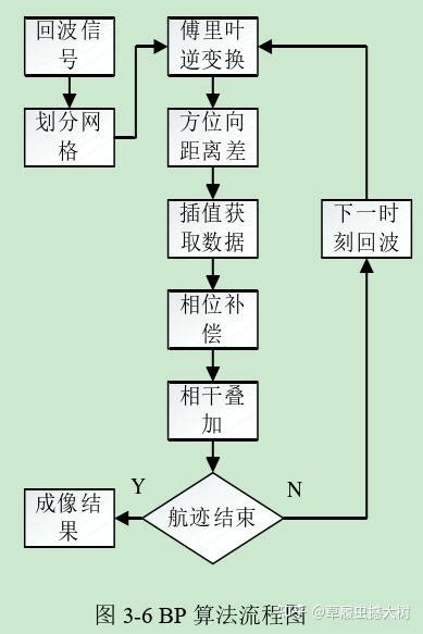 草履虫的背向投影算法梳理（back Projection Algorithm，bpa） 知乎