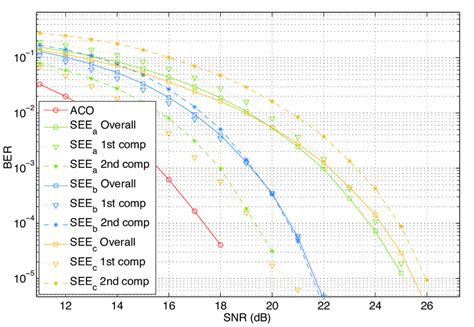 Ber Performance Of The Individual Components Of See Ofdm And Overall Download Scientific