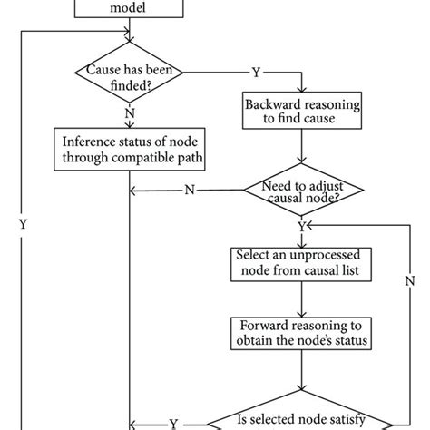 The Flowchart Of Constraint Propagation Download Scientific Diagram