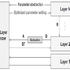 Cross Layer Architecture Download Scientific Diagram