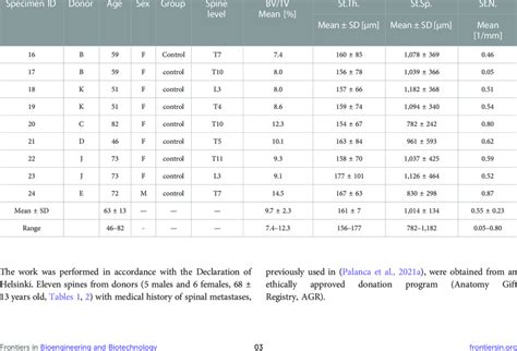 Main Microstructural Parameters Calculated For Each Control Vertebra