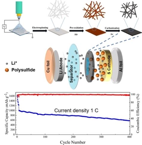 Functional Carbon Interlayer With Indium Oxide‐rich Nanoparticles For High‐performance Lithium