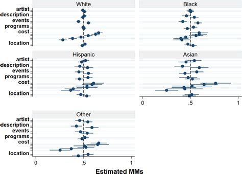 experimental attributes effect on choice of museum by race of