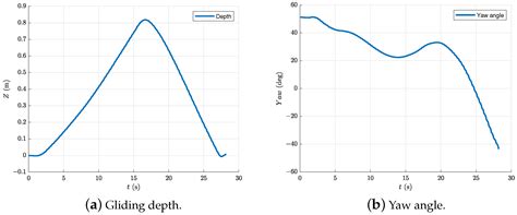 Biomimetics Free Full Text Design And Analysis Of A Bionic Gliding