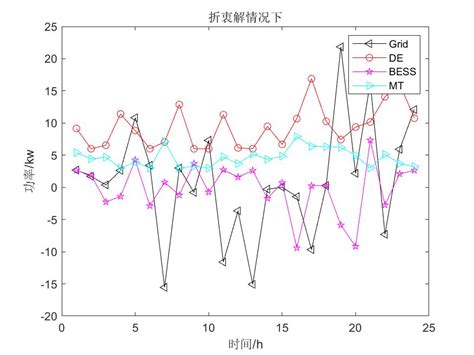 多目标应用：基于多目标灰狼优化算法mogwo求解微电网多目标优化调度（matlab代码）基于多目标灰狼优化算法求解微电网多目标 Csdn博客