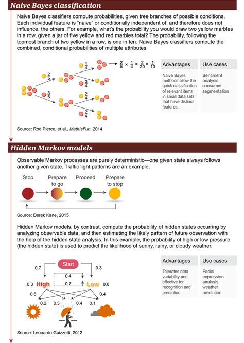 Machine Learning Methods Infographic Pwc Artofit
