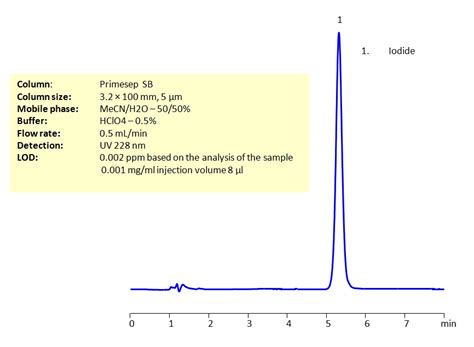 Hplc Determination Of Iodide On Primesep Sb Sielc Technologies