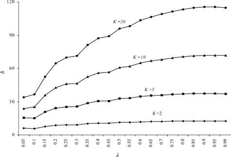 The Effect Of Demand Rate On The Relative Advantage Of Pooling H 1 Download Scientific