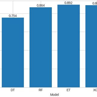 Ensemble Models Accuracy For Our Extracted Features Download Scientific Diagram